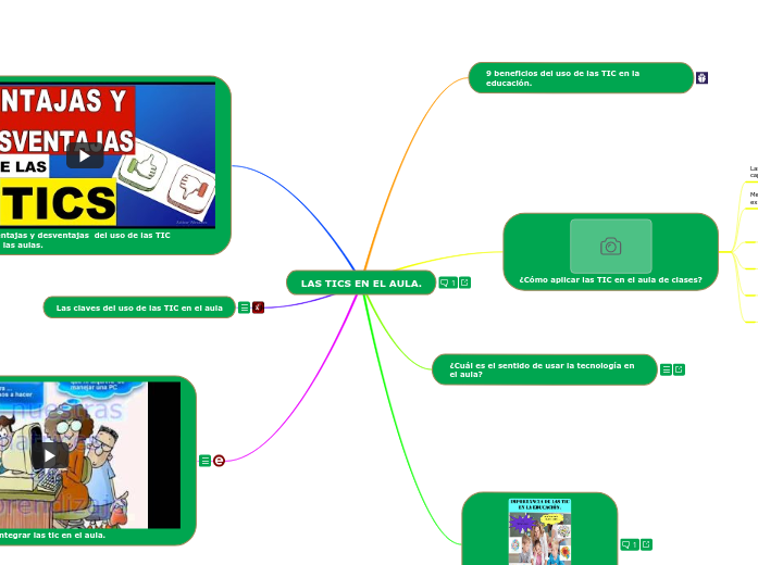 LAS TICS EN EL AULA. - Mind Map